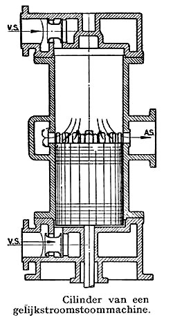 'ZIEN EN WETEN': GELIJKSTROOM STOOMMACHINE. WAT IS DAT?