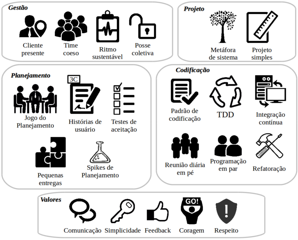 DevFlash: Extreme Programming: práticas.