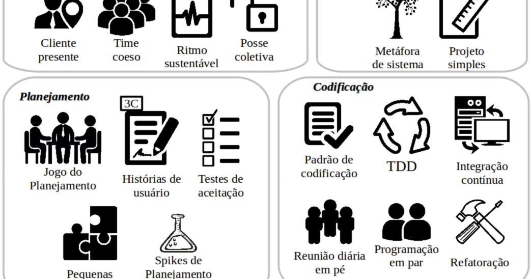 DevFlash: Extreme Programming: práticas.