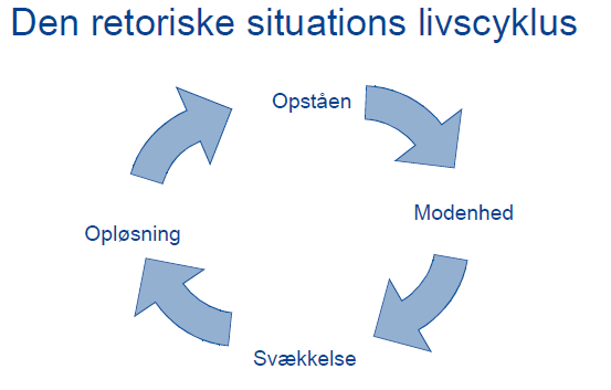 Æstetisk kommunikation i praksis: Retorik og Kommunikationssituationen
