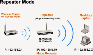 PENGERTIAN,FUNGSI DAN CARA KERJA REPEATER,BRIDGE DAN NETWORK INTERFACE ...