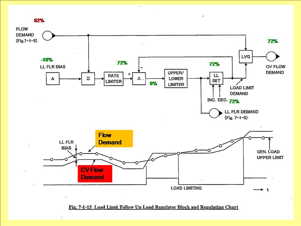 Inside Power Station: Governor and Load Limit Mode
