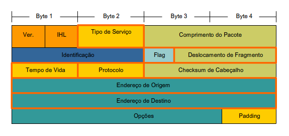 NO MUNDO DAS REDES: Cabeçalho do Pacote IPV4
