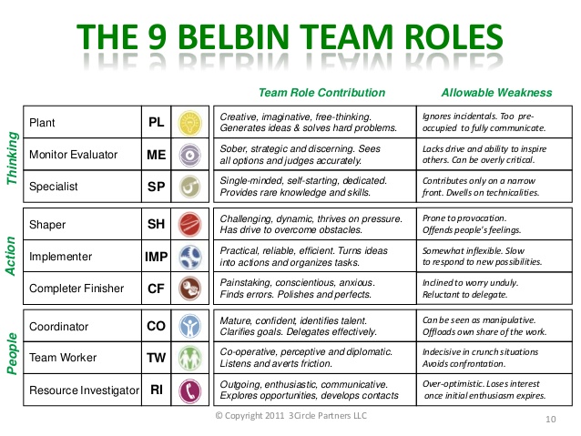 Introvert man and his trade (IMHT): The Nine Belbin Team Roles : มา ...