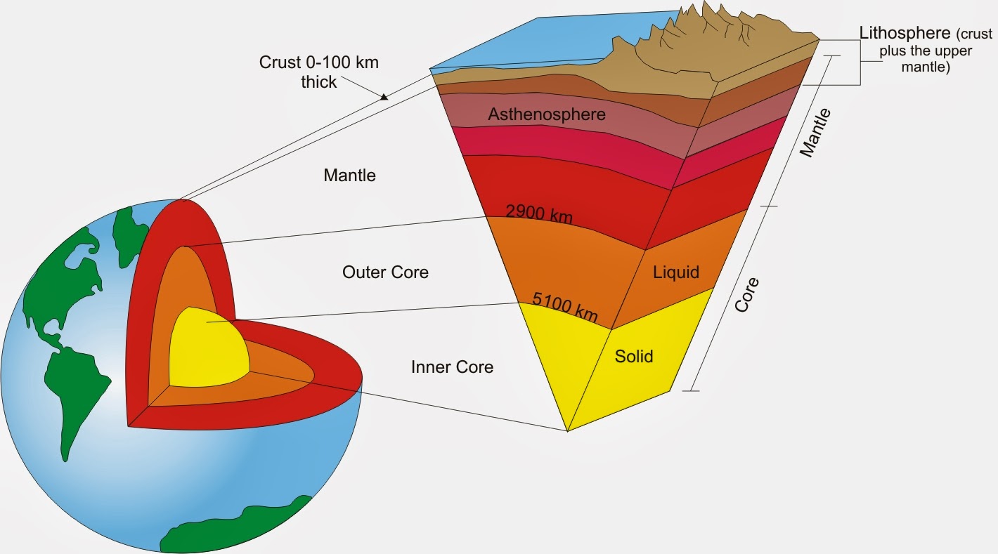 Astonosfer və aşağı sürətlər zonası | cografiya.biz