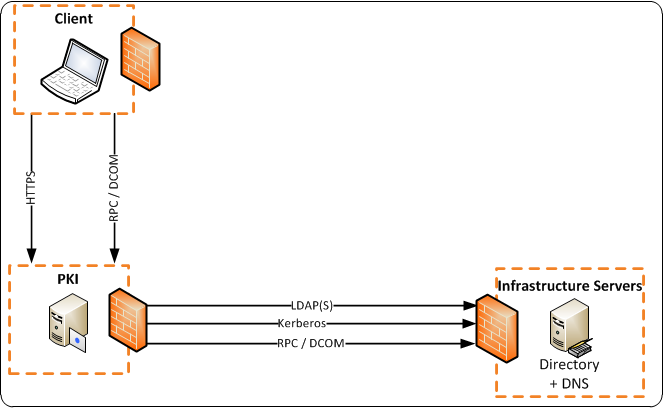 Security technologies on Microsoft environnement: 2012