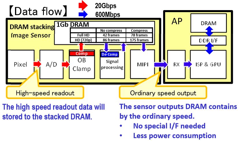 Image Sensors World: Sony Presents 3-Layer Stacked Sensor for Smartphones