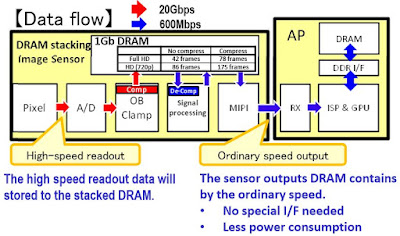 Image Sensors World: Sony Presents 3-Layer Stacked Sensor for Smartphones