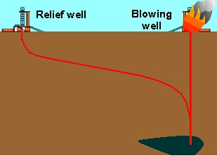 Art of Directional Drilling: Directional Drilling & Why it's required?