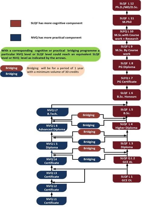 Sri Lankan Higher Education System (NVQ Levels and SLQF)