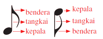 Paman Tigis: NOTASI MUSIK