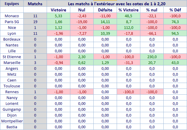 Stratégie : Analyse des pronostics ligue 1 de 2015 à 2017