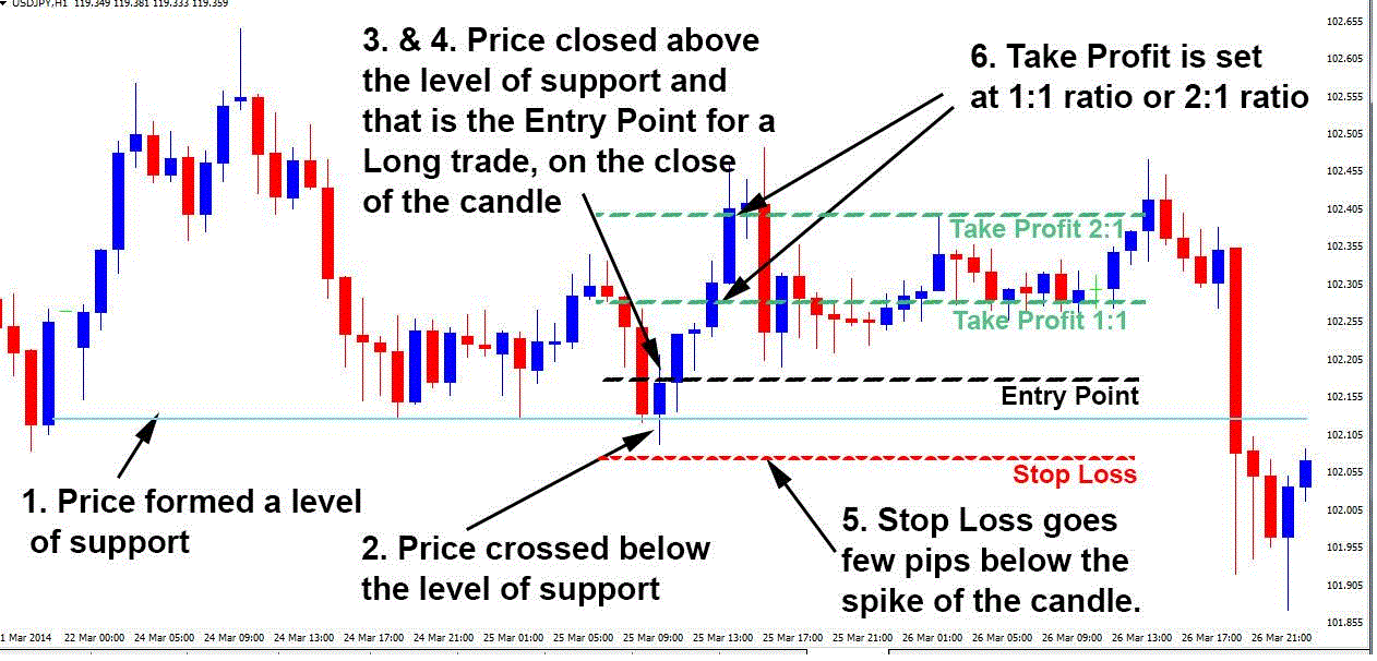 Rejection Spike Pattern