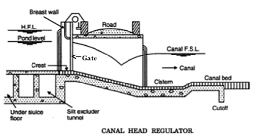technical theory: Weir and Barrage
