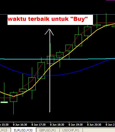 Cara Bermain Forex Gratis + Contoh Analisis Sederhana