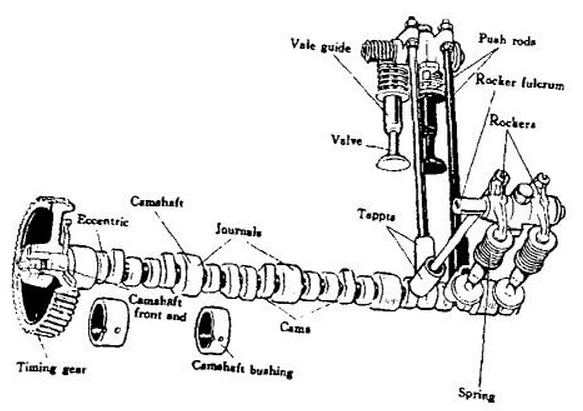 Valve Gear ~ Automobile Engineering.