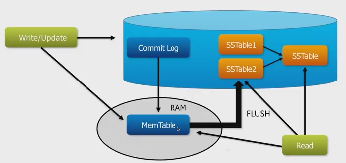 Anish Sneh - Open Source: Cassandra | Internals