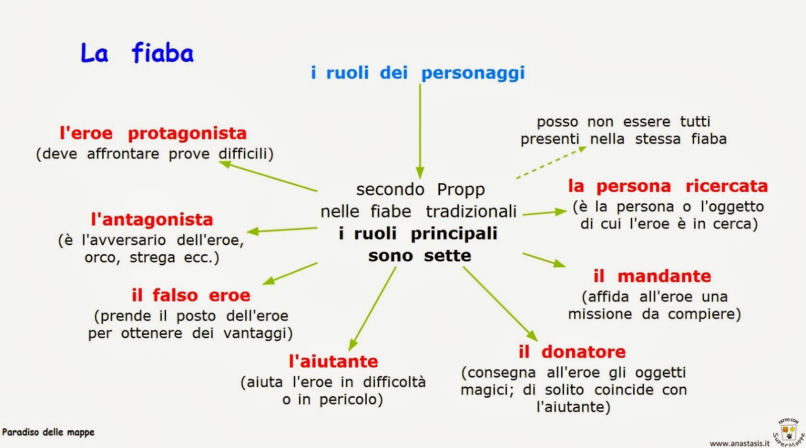 Paradiso delle mappe: La fiaba: i ruoli dei personaggi