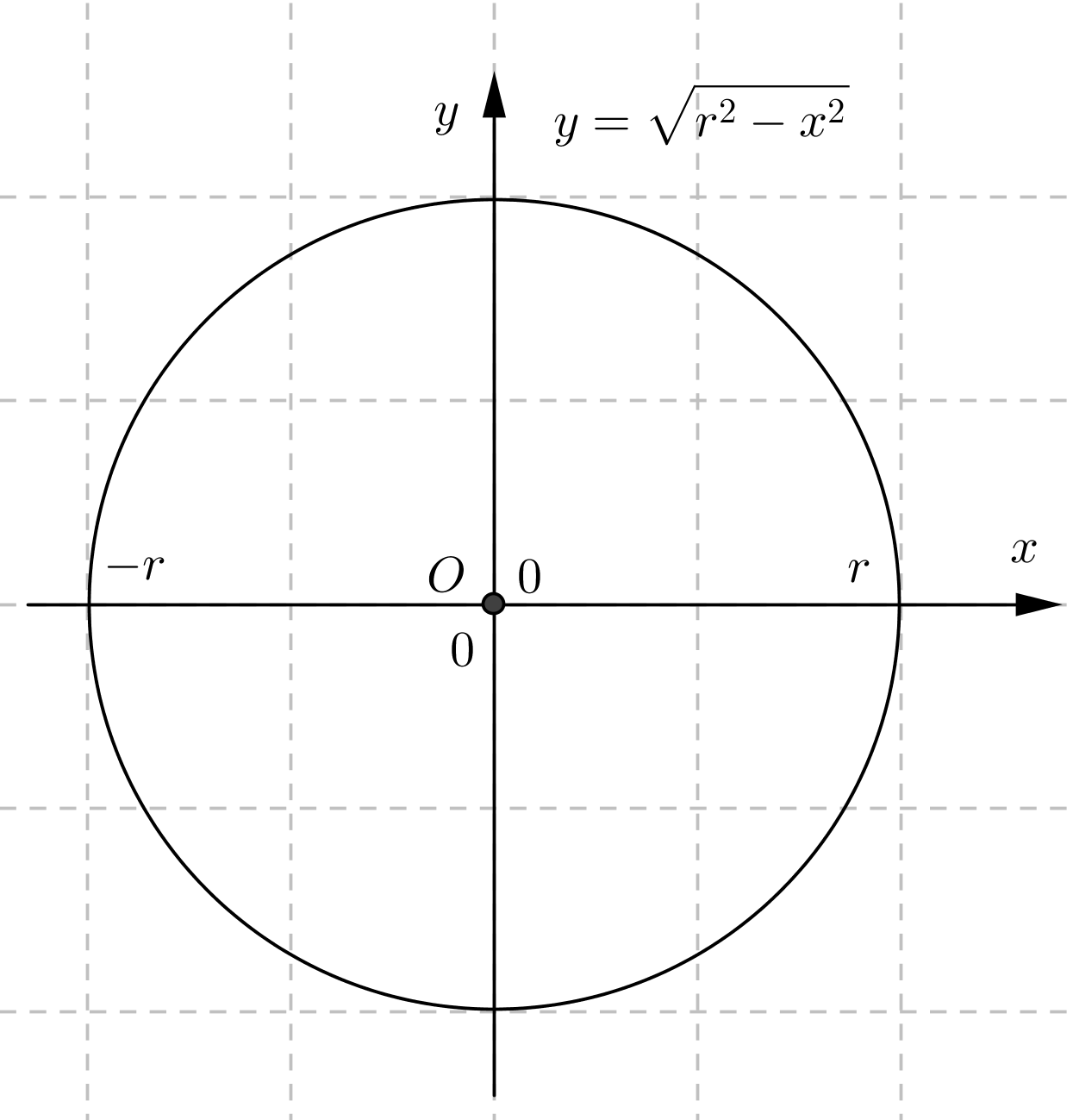 ELEMENTOS: 086-Cálculo da Área do Círculo com Integral
