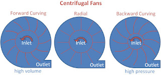 Xianrun Blower: Centrifugal Fans---Forward Fan, Radial Fan, Backward Fan