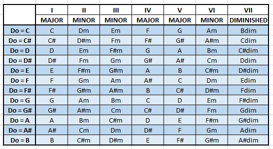 Tips Bermain Gitar : Mengganti Nada Dasar Sebuah Lagu - PETER DE VRIES ...