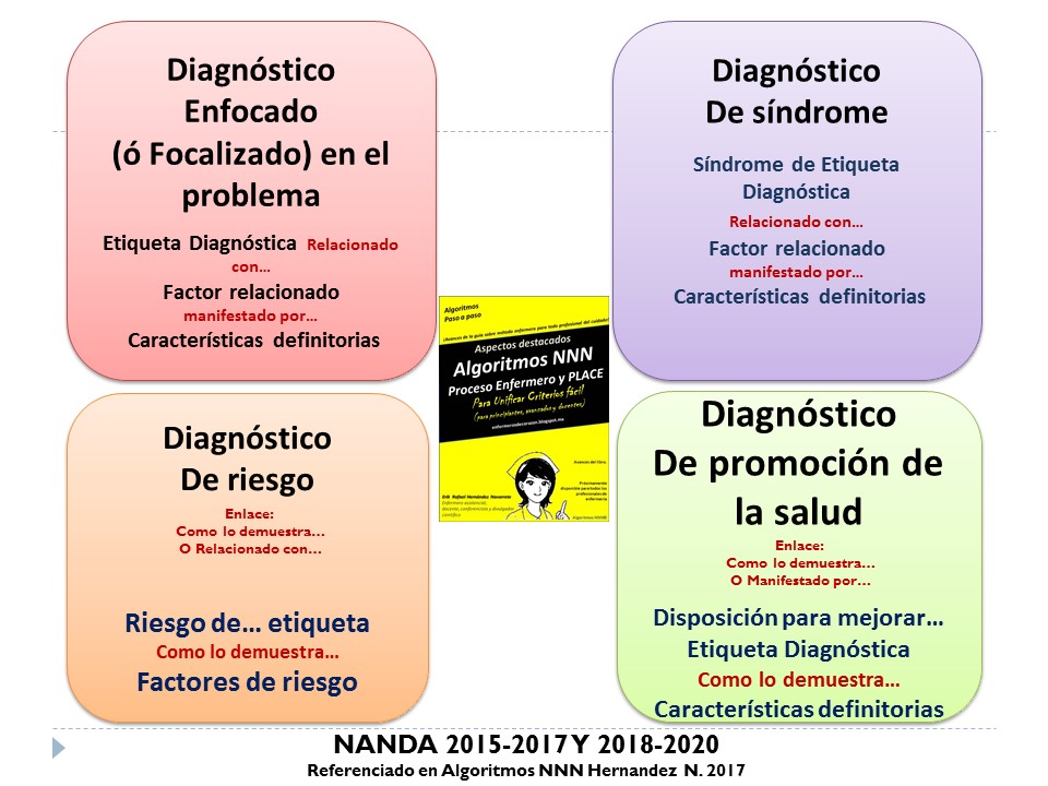 Enfermeros de Corazón: TIPOS DE DIAGNÓSTICOS ENFERMEROS ACTUALIZACIÓN ... Enfermeros de Corazón: TIPOS DE DIAGNÓSTICOS ENFERMEROS ACTUALIZACIÓN ...