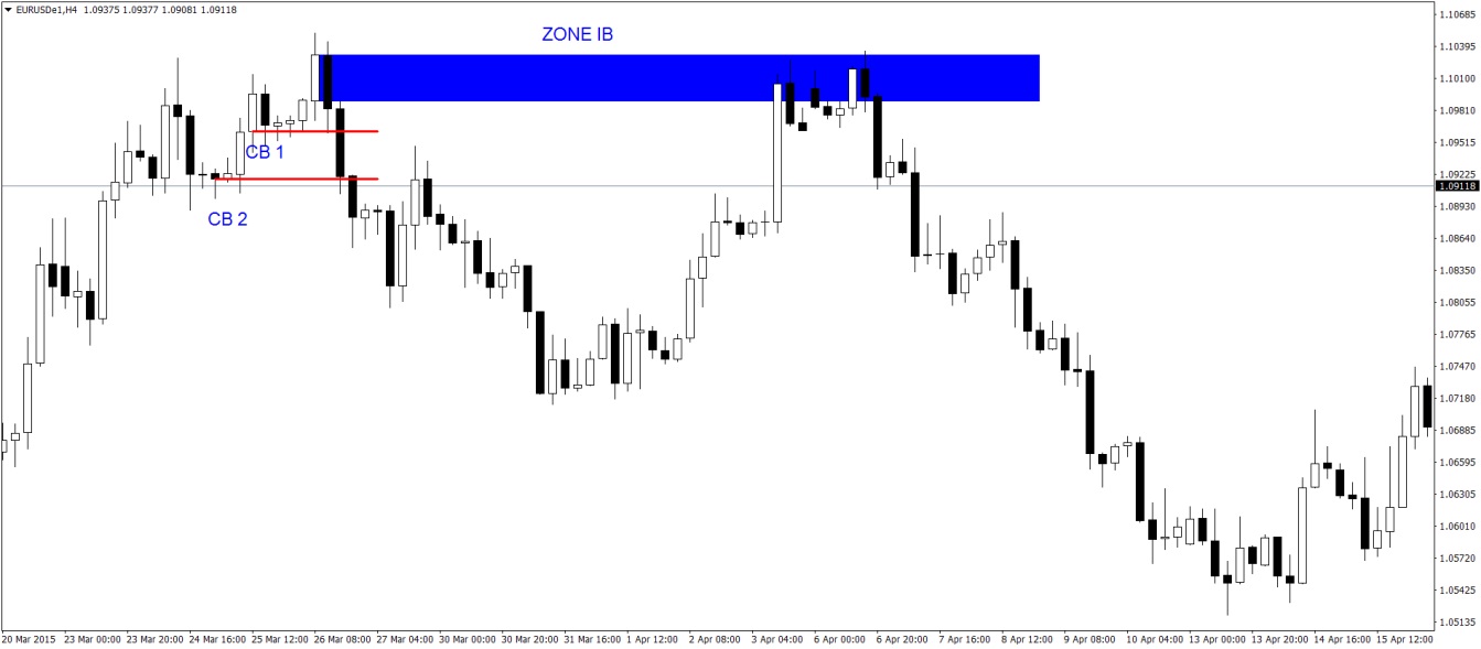 Contoh Dan Cara Entry Level Fibo Musang - Belajar Forex