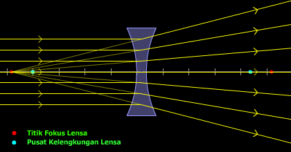 Lensa dan Rumus Lensa: Lensa Cekung