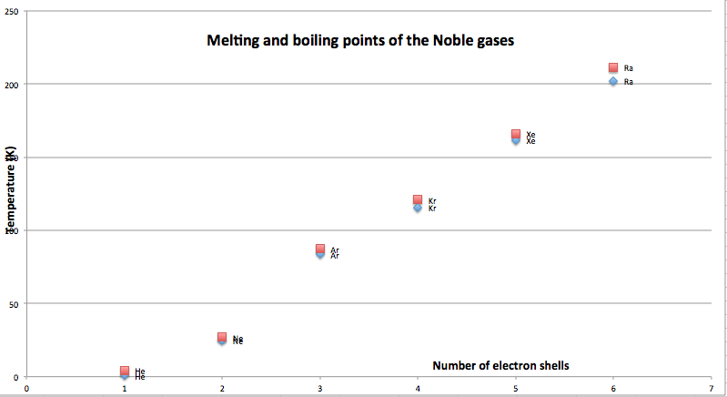 savvy-chemist: GCSE OCR Gateway C4:1a-b Noble gas properties