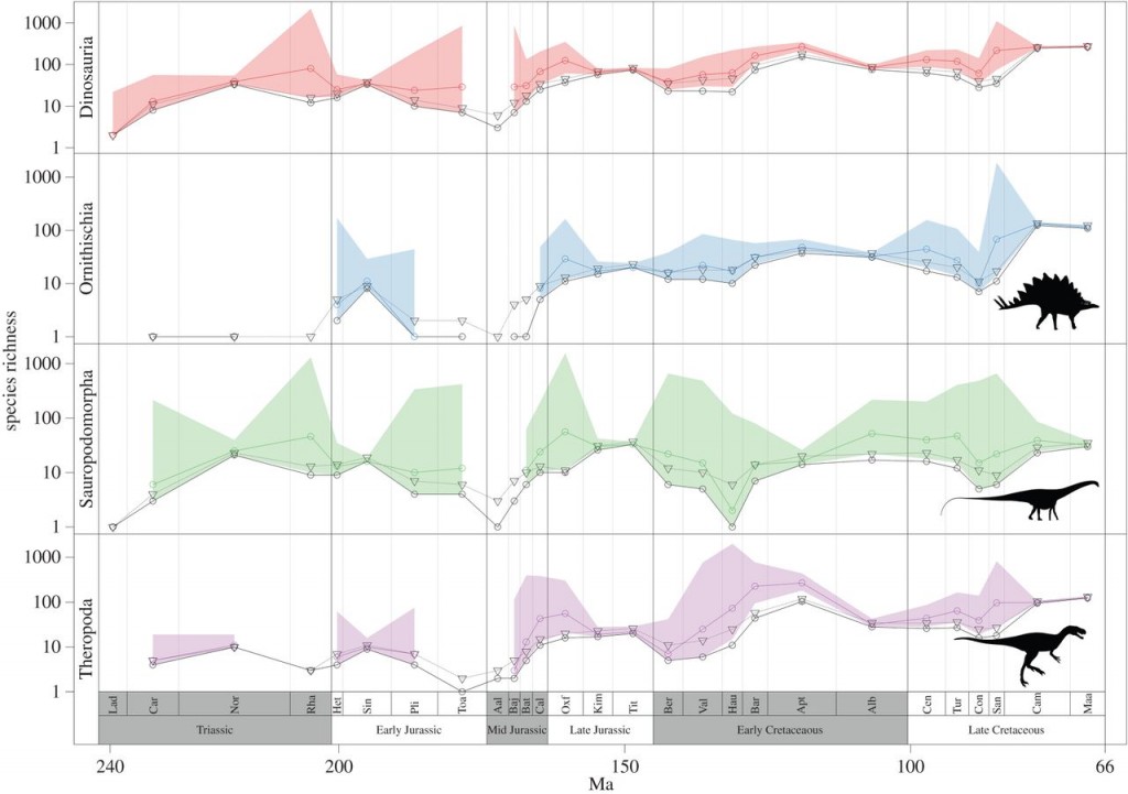 How many dinosaurs were there? - The Archaeology News Network