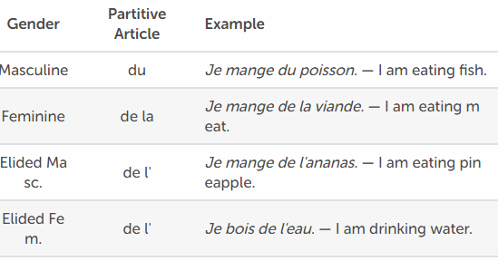 French Grammar: Tips and Notes: Food 1 (Partitive Article, Count Noun ...