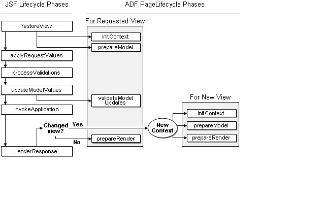 How JSF Page Lifecycle and ADF Page Lifecycle Phases Relate - 40 ... How JSF Page Lifecycle and ADF Page Lifecycle Phases Relate - 40 ...