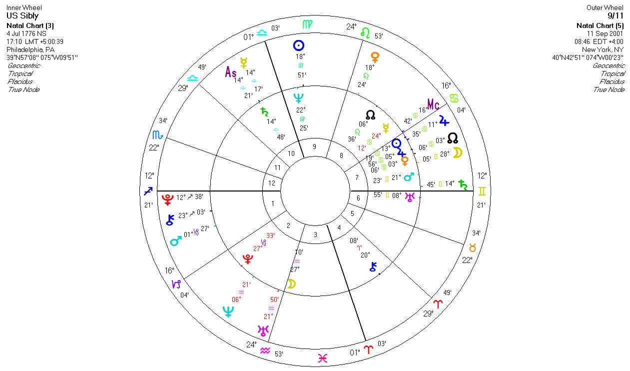 ASTROTABLETALK: Astrology: It's a Bunch of Stories