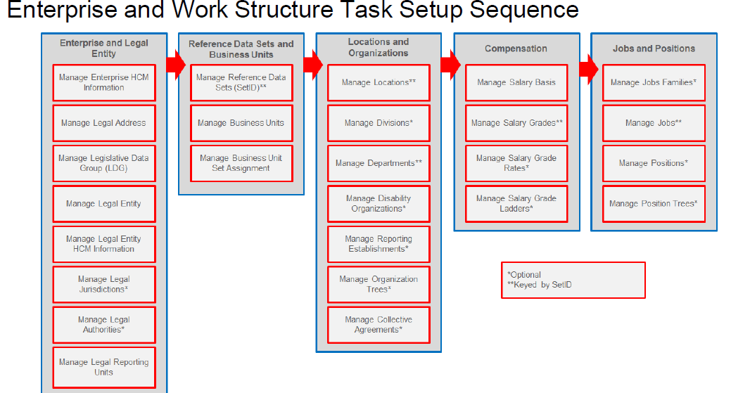 Edify Oracle 6 Setting Up Enterprise Structures