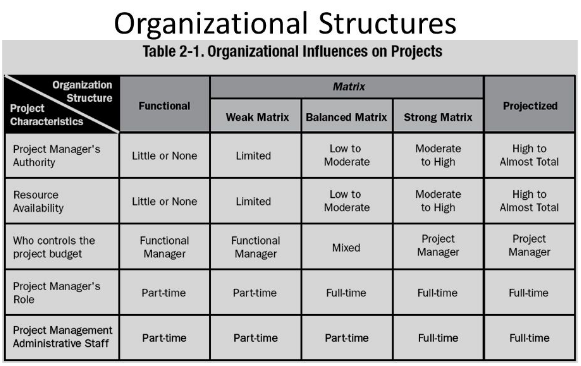 Project lifecyles or methodologies: Project Organization Structures