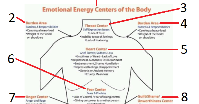 ShiningSoul: Emotional Energy Centers of the Body