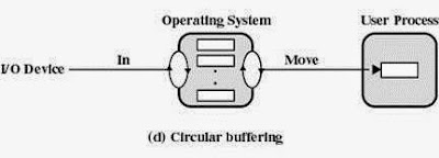 Devita Irmanti: I/O Buffering
