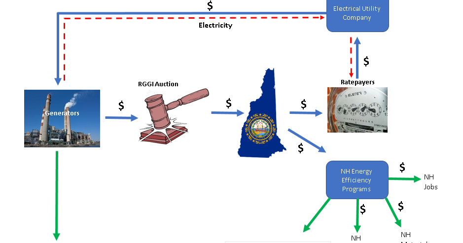 Energy in New Hampshire: The Regional Greenhouse Initiative - Part 1