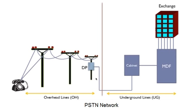 Smart ICT World: 6 පාඩම - පොදු ස්විච දුරකථන ඡාලය(PSTN)- Public Switched ...