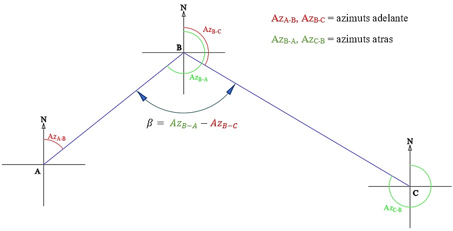 Estudio de la Topografía