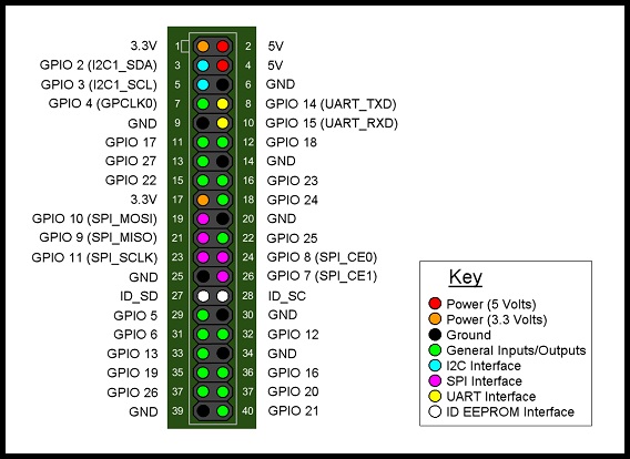 Raspberry Pi GPIO lemleri Elektrik Elektronik Projeleri raspberry-pi-gpio-lemleri-elektrik-elektronik-projeleri