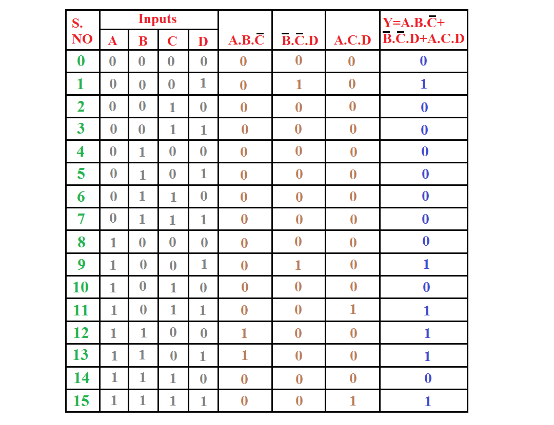 EXP-1: SIMULATION OF VHDL CODE FOR COMBINATIONAL CIRCUIT (SOP) - Biochiptronics Technologies