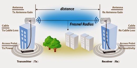 Telecom knowledge and experience sharing: RF Calculator 2.4GHz 5GHz