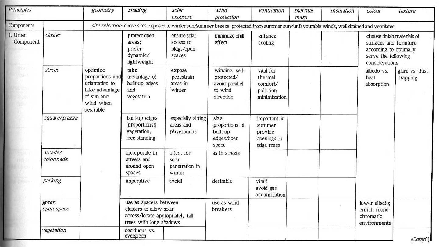 Dio Alvaro Feranov Blog's: Arsitektur Bioklimatik (Bioclimatic ...