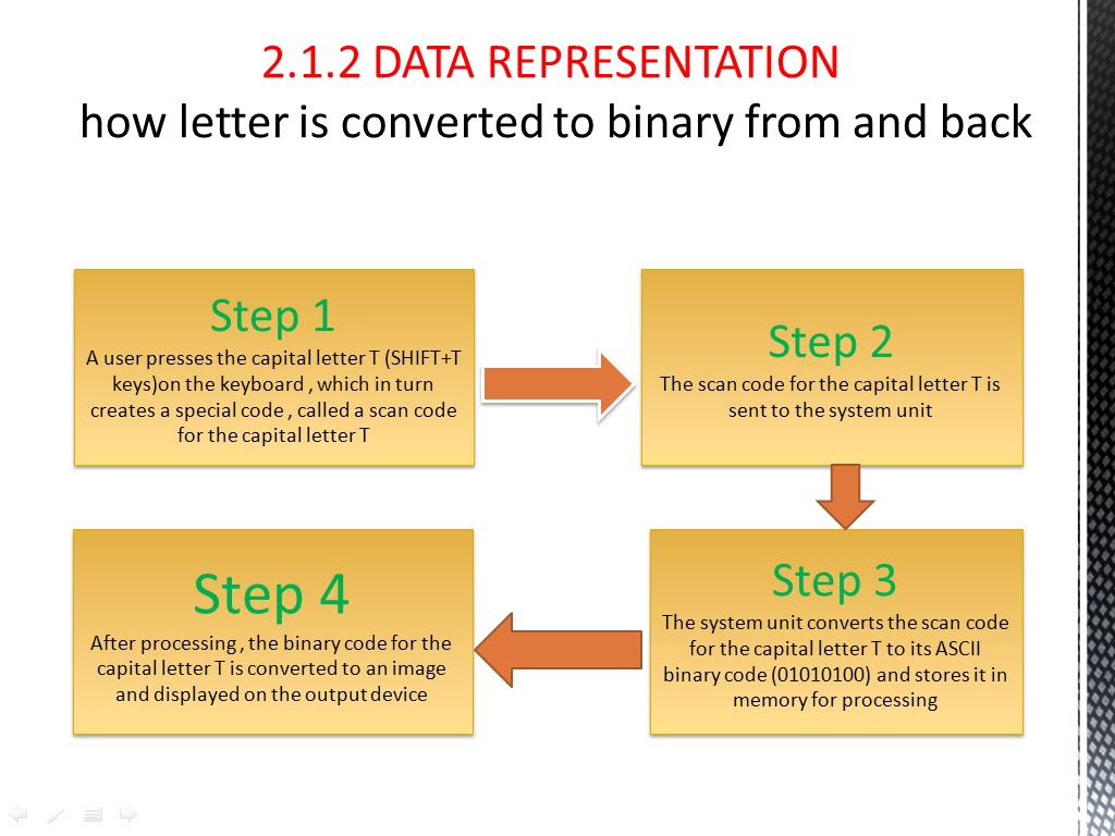 COMPUTER SCIENCE: thinking map of computer system