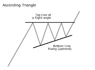 Ascending Triangle Chart Pattern - Forex Dominion