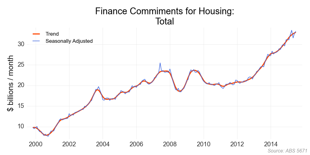 Mark the Graph: Housing finance statistics: the current housing boom