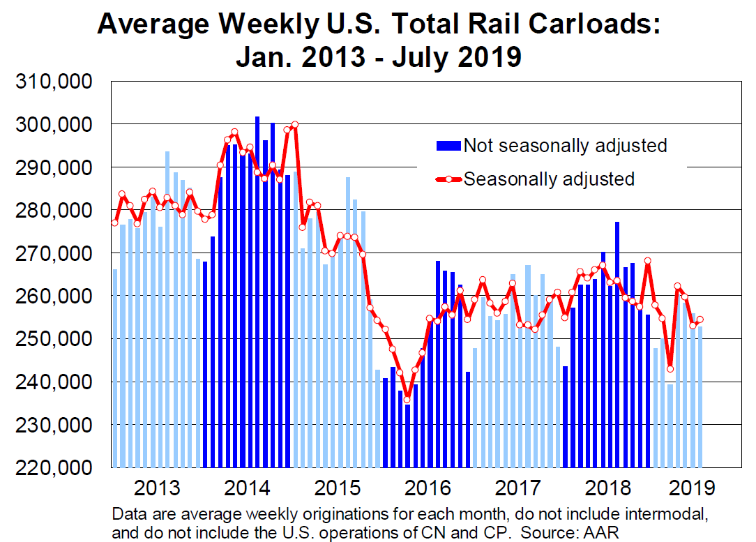 Calculated Risk: AAR: July Rail Carloads down 4.8% YoY, Intermodal Down ...