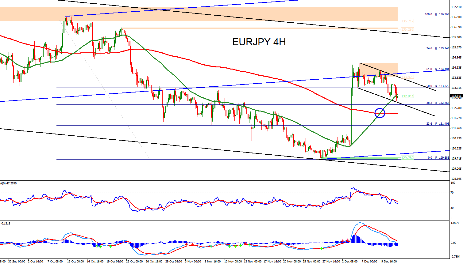 Forex Technical Analysis of EURJPY for December 14, 2015 | Forex ... Forex Technical Analysis of EURJPY for December 14, 2015 | Forex ...