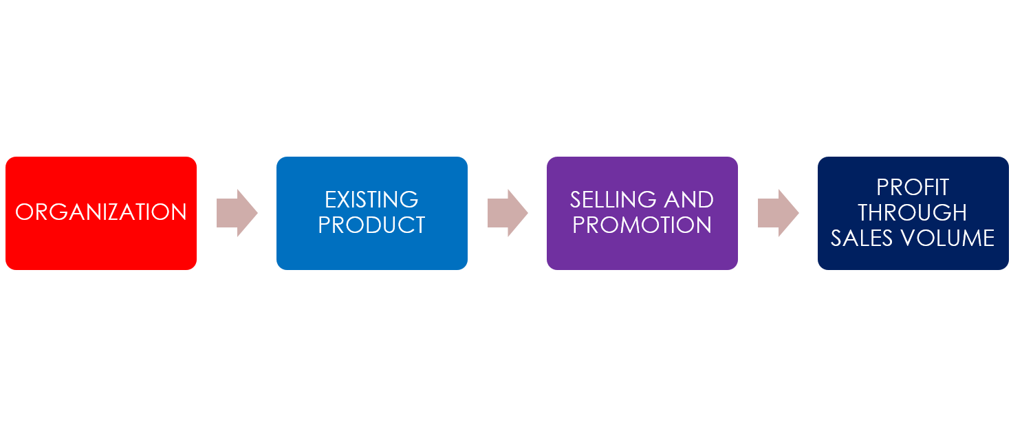 ECONOMICS,COMMERCE AND MANAGEMENT: SELLING VS MARKETING